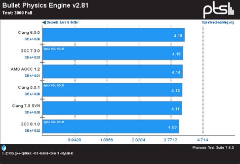 Gcc Vs Llvm Clang Vs Aocc Compilers On Amd Threadripper Phoronix
