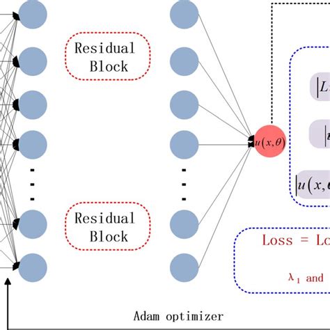 Poisson 3d And 4d A The Adaptive Learning Rate Of Adaptive Ms Resnet Download Scientific