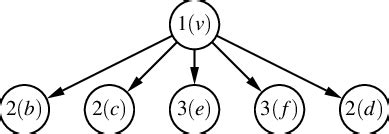 A Graph That Exemplifies The Cost Of SIMD Download Scientific Diagram