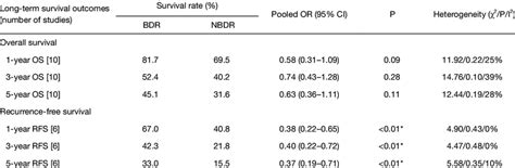 Summary Of Meta Analysis For Long Term Survival Outcomes Of Hcc