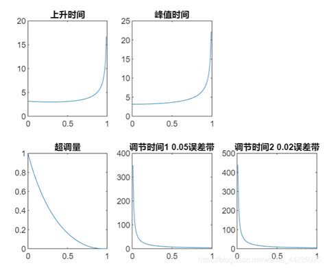 二阶系统动态响应特性与阻尼比的关系二阶传递函数阻尼比 Csdn博客