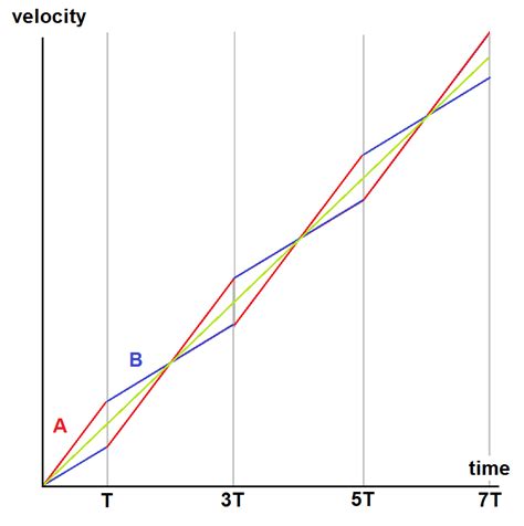 Homework And Exercises Intuitive Logic Behind This Beautiful Result