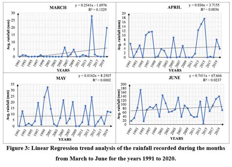 Statistical Analysis Of Thirty Year Rainfall Variability In Udaipur District Rajasthan India