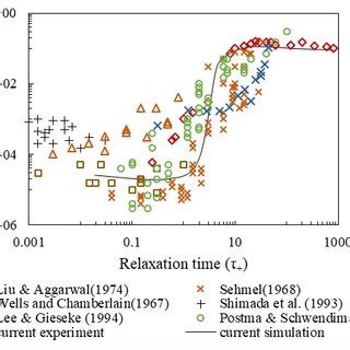 Variation Of Non Dimensional Deposition Velocity With Non Dimensional