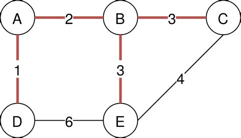 Why Can’t Prim’s or Kruskal’s Algorithms Be Used on a Directed Graph? | Baeldung on Computer Science