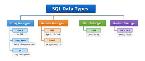 Sql Fundamentals Made Easy Datatypes Commands And Constraints
