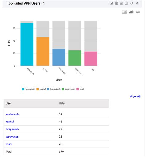 Vpn Tunnel Monitoring Tool Vpn Traffic Usage Manageengine Firewall Analyzer