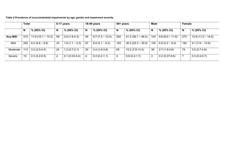 Prevalence Of Msi By Age Gender And Impairment Severity Download