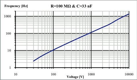 VCO Voltage Frequency Dependence Download Scientific Diagram