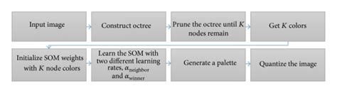 Overall Process Of Octree Based Som Color Quantization Download