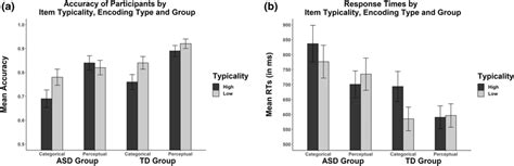 Participants Mean Accuracy A And Rts B As A Function Of Group