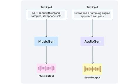 Meta Unveils Ai Tool Audiocraft That Generates Audio And Music From
