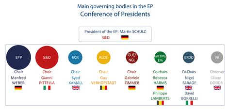 Main Governing Bodies In The Ep Conference Of Presidents