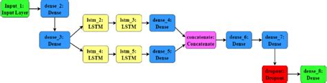 The Proposed LSTM Model Download Scientific Diagram