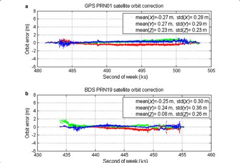 Long Term Orbit Corrections Of Gps Prn01 And Bds Prn19 Download
