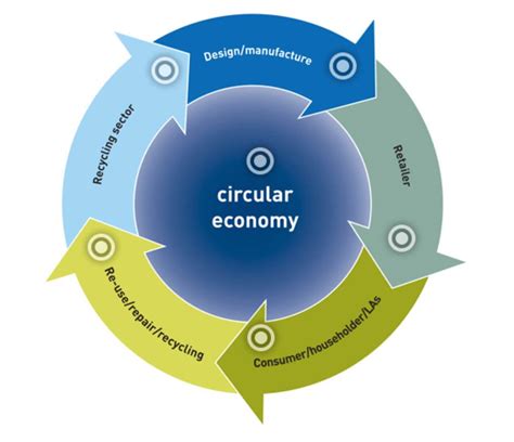 What Is A Circular Economy Definition And Examples