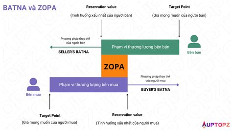 Đàm phán Quy Trình Xác Định BATNA Mạnh Ví Dụ