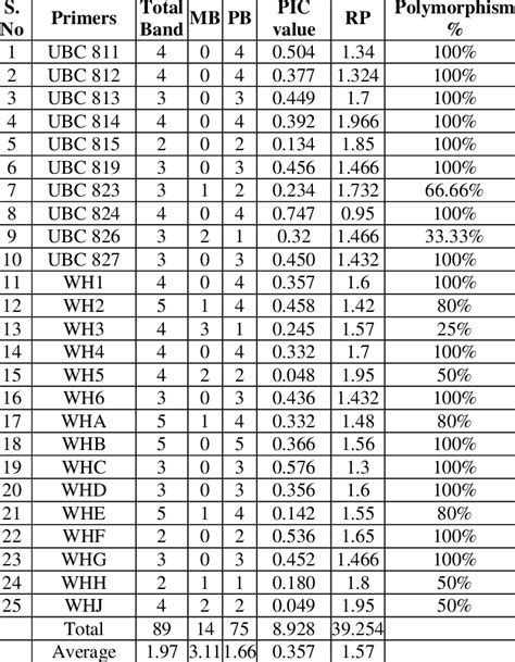 number of total bands monomorphic and polymorphic bands and percentage