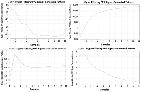 Some Instances Of The Hyper Filtered Ppg Generated Patterns Download