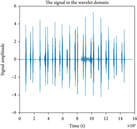 Wavelet Soft Thresholding S15 Download Scientific Diagram