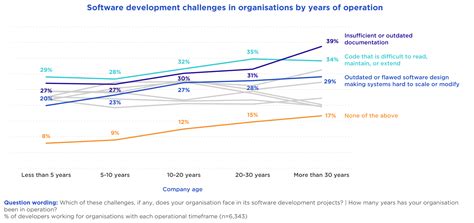 Challenges Organisations Face In Software Development Projects Free