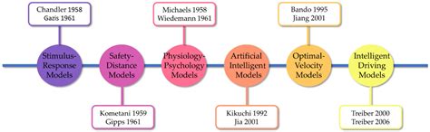 Modeling The Car Following Behavior With Consideration Of Driver Vehicle And Environment