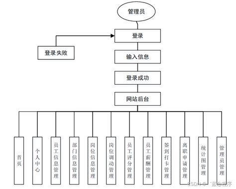 java php node js python人事管理系统【2024年毕设】 csdn博客