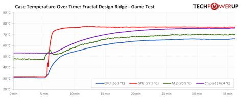 fractal design ridge review gaming stress test techpowerup
