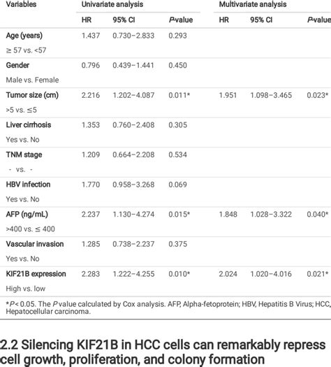 Univariate And Multivariate Analysis Of Overall Survival In 116