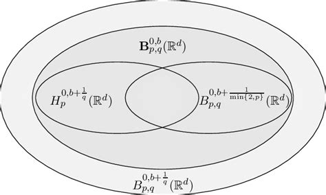 Relationships Between The Besov And Sobolev Spaces Involving Only