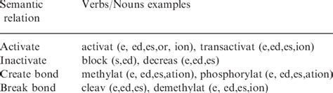 Examples Of Semantic Relations Download Table