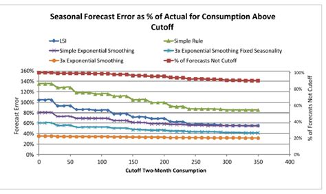 Forecasting Performance Comparison For Seasonal Facilities Download Scientific Diagram