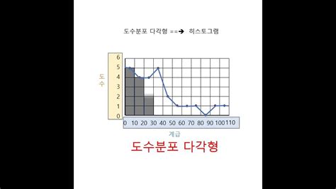 히스토그램 도수분포다각형 한방에 이해ㅏ기 히스토그램 도수분포다각형 도수분포표 Youtube