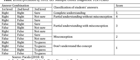 Table 1 From Development Of Three Tier Multiple Choice Diagnostic Test To Identify Misconception