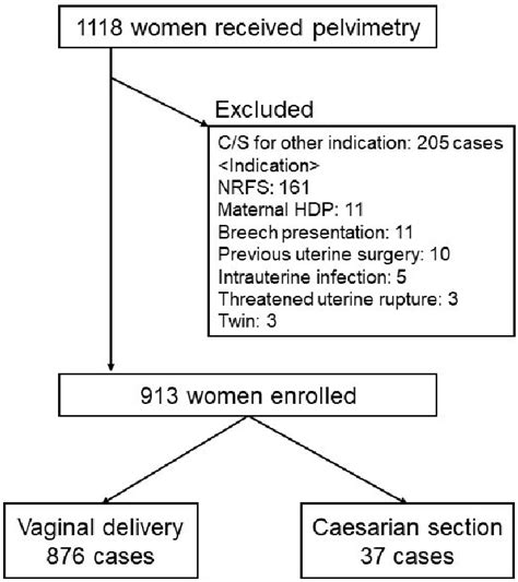 Figure 1 From Is Routine X Ray Pelvimetry Of Value To Decide On Mode Of