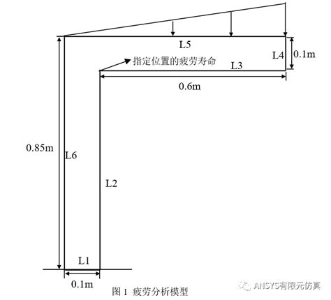 Flac3d命令流实例大全ansys Apdl 疲劳分析实例附命令流 Csdn博客