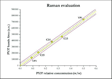 Fig S9 Optimized Linear Calibration Y M X Obtained By Raman Download Scientific Diagram