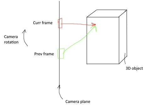 Matrix Previous Frame Reprojection Fails For Camera Translation Computer Graphics Stack Exchange