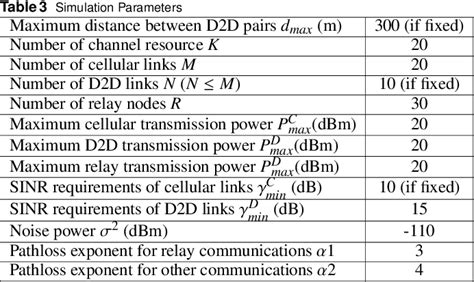 Table 3 From Graph Colour Based Resource Allocation For Relay Assisted