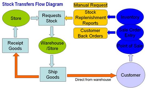 Stock Transfer Overview SAP Blogs 47 OFF