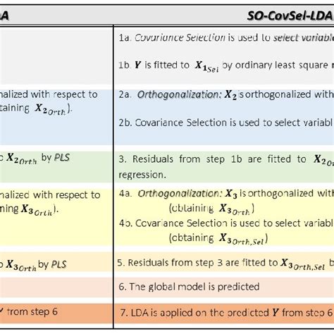 Scheme Of The Algorithm For So Pls Left And So Covsel Right