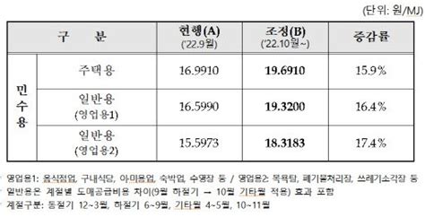 내달 도시가스 요금 159↑가구당 월 5400원 오른다 네이트 뉴스