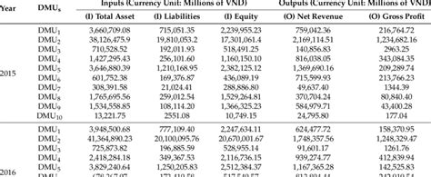 Predicted Input And Output Data Of All DMU S In 2015 And 2016 Download Table