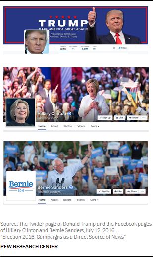 2016 Presidential Candidates Differ In Their Use Of Social Media To