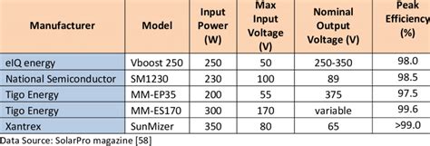 DC DC Optimizer Models Their Power Characteristics And Reported Peak Download Table