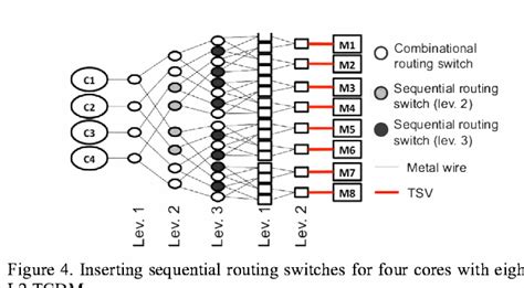 Figure 4 From A High Throughput And Low Latency Interconnection Network For Multi Core Clusters