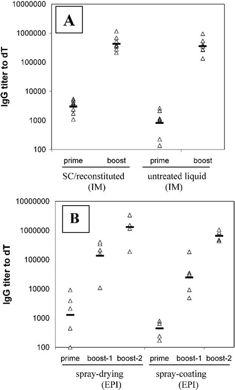 Antibody Responses To Diphtheria Toxoid Following Subcutaneous