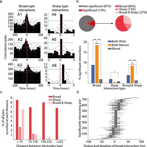 Spike Rates Oscillated Asynchronously Across Individual Lc Units And