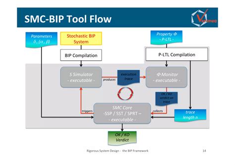 Rigorous System Design The Bip Framework Ppt