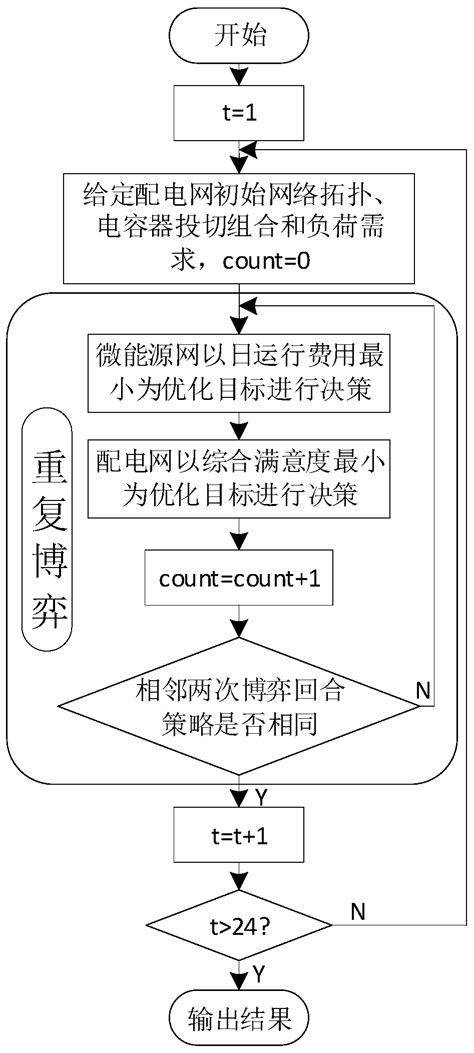 regional comprehensive energy system optimization operation method